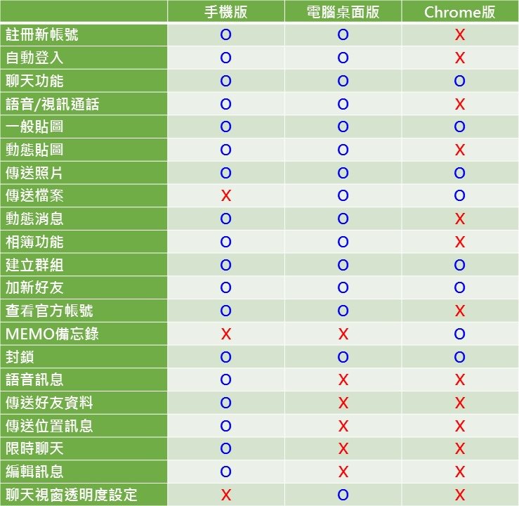 Chrome版LINE推出，3種版本大PK - 3C布政司